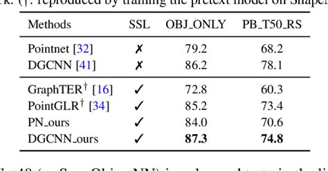 Self Supervised Feature Learning From Partial Point Clouds Via Pose Disentanglement