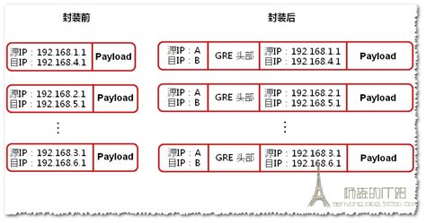 vpn技术：gre over ipsec 杨森的it之路的技术博客 51cto博客