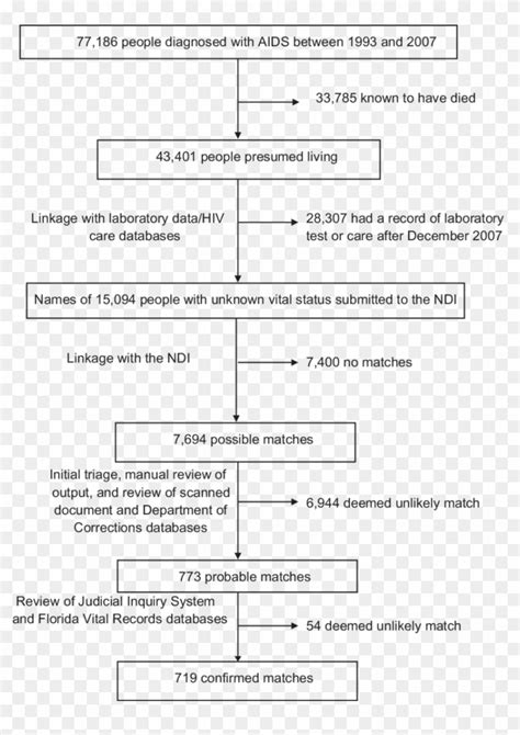 Flowchart Of Linkage Of Hivaids Reporting System Records