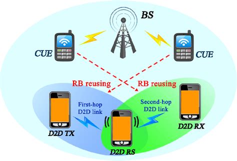 Figure 1 From Joint Relay Selection And Resource Allocation For Energy Efficient D2d Cooperative