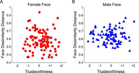 Relationship Between The Trustworthiness Score And The Face Download Scientific Diagram