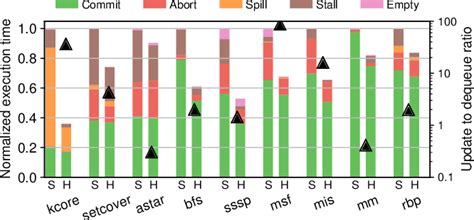 Table 1 From A Scalable Architecture For Reprioritizing Ordered