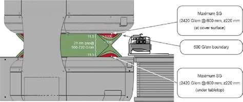 Schematic Showing The Distribution Of Spatial Gradient Sg In An Mri Download Scientific