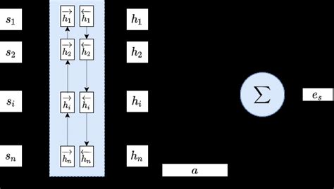 1 Detail Of A Bidirectional Attentive Recurrent Module Rba The S I Download Scientific