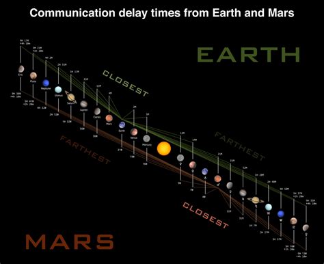 Communication Times From Earth And Mars By Xerhino On Deviantart