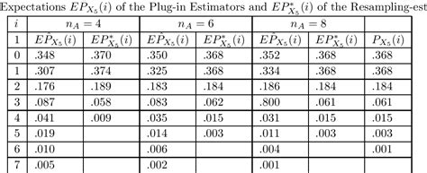 Table 1 From Resampling Approach To The Estimation Of Reliability Systems Semantic Scholar
