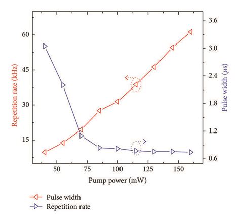the evolution of output average power and pulse energy a and pulse