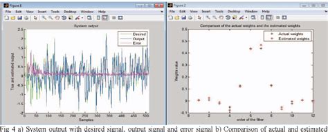 Figure 3 From Performance Analysis Of Least Mean Square Algorithm For Different Step Size