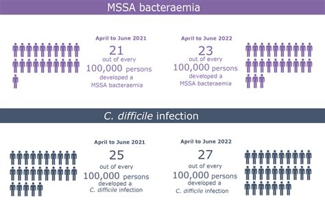 Quarterly Infographic Mrsa Mssa And Gram Negative Bacteraemia And Cdi April To June 2022 Gov Uk