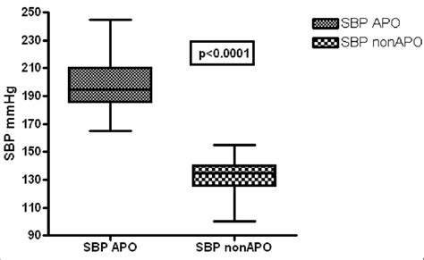 SBP Values Maximum Minimum Mean During And After APO Download Scientific Diagram