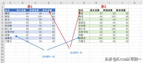 两个表相同数据相减4个数据核对技巧,从初级到高级,学会他们,数据核对你也是大神 Csdn博客 两个表相同数据相减4个数据核对技巧,从初级到高级,学会他们,数据核对你也是大神 Csdn博客