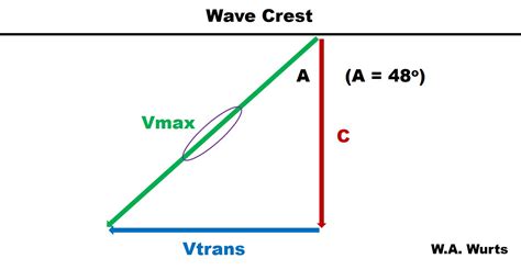 Surfing Physics Wave And Surfing Speeds