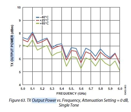 How To Make AD9364 Output Linear Across All Frequency Bands 70M 6G Q A Design Support