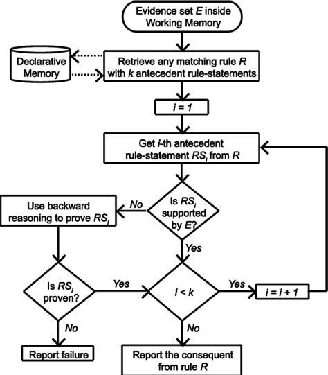 A Simplified Workflow Of A Forward Reasoning Pipeline Download Scientific Diagram