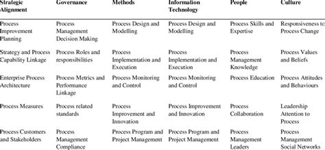 Six Core Elements Of Bpm Download Table Six Core Elements Of Bpm Download Table