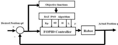Figure 1 From Fractional Order Pid Controller Tuned By Bat Algorithm