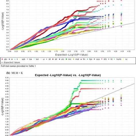 a c quantile quantile plots of estimated −log10 p from genome wide