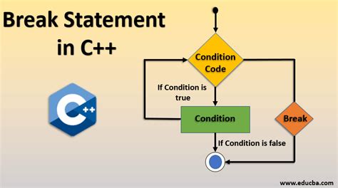 Break Statement In C How To Use Break Statement In C