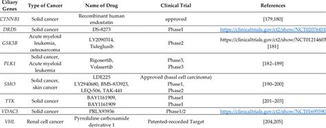Examples Of Ciliary Genes Use In Cancer Clinical Trials From Examples Of Ciliary Genes Use In Cancer Clinical Trials From