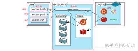 docker最新超详细版教程通俗易懂 基础版 知乎