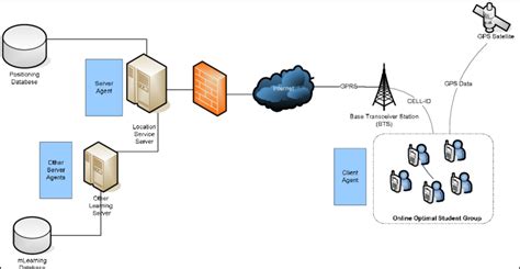 the conceptual system architecture the client agent has to be able to