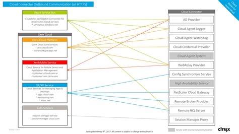 Citrix Cloud Architecture Diagramspptx