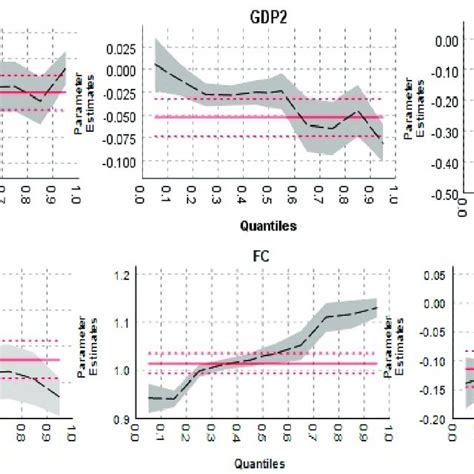 Quantile Regression Coefficients With 95 Confidence Intervals For The
