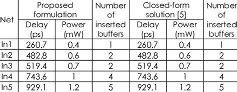 Comparison Between The Proposed Formulation And The Closed Form Download Table