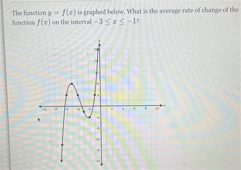 Solved The Function Y F X Is Graphed Below What Is The Average Rate Course Hero