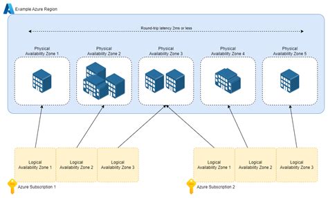 azure availability zones