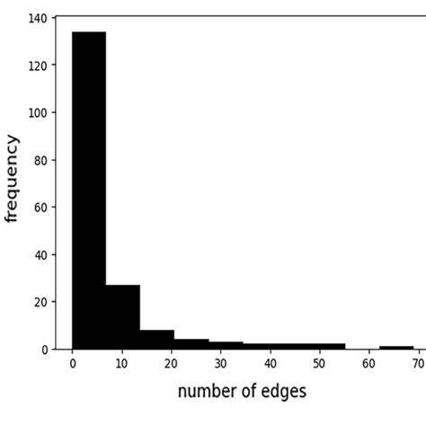 Histogram And Heatmap Of The Given Dataset Left Describes The Average