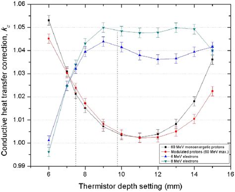 Numerically Determined Values Of K C The Conductive Heat Transfer Download Scientific Diagram