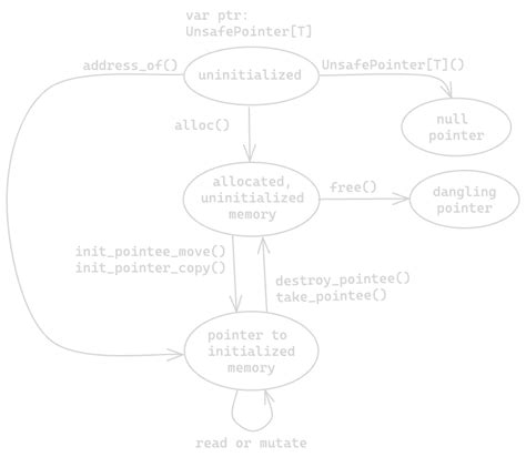 Unsafe Pointers Modular Docs