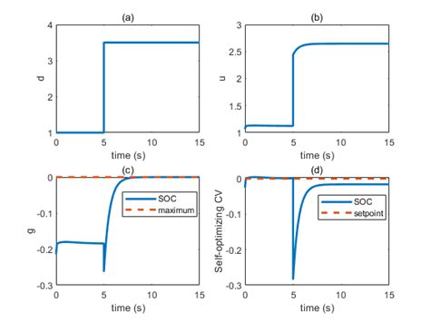 dynamic performance using cascade constrained soc structure download