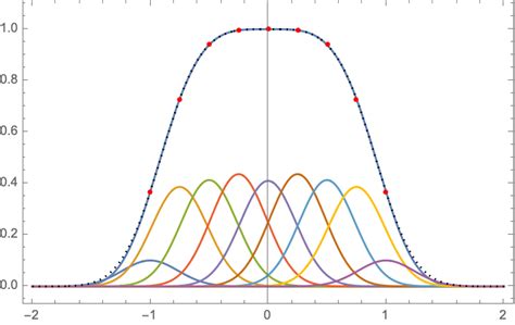left the radial interpolation black dashed curve of the function