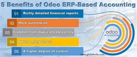 Odoo Accounting Software Financial Module Overview Globalteckz