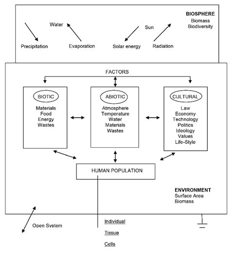 Components Of Human Ecology At Abby Clemes Blog