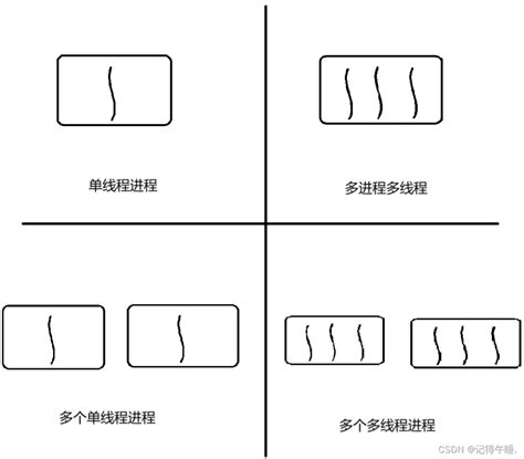认识多线程 Csdn博客