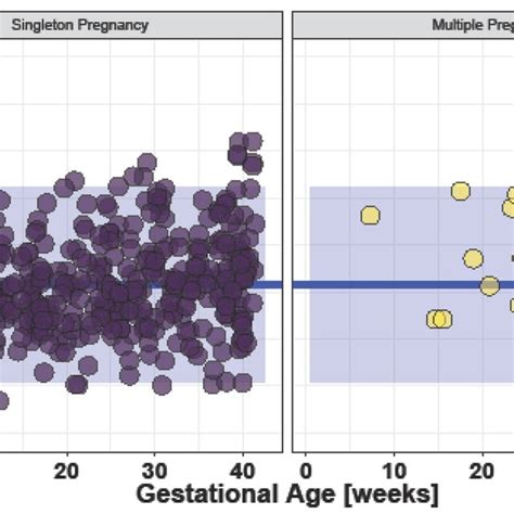 Bar Plot Of Psp Values Grouped In Singleton Vs Multiple Pregnancies 3