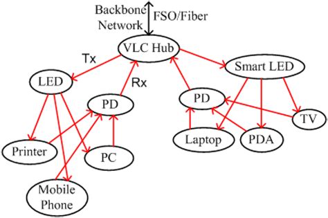 Scenario Of Indoor VLC Network Download Scientific Diagram