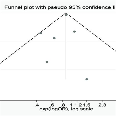 Funnel Plot For Random Effects Meta Analysis For Risk Of Rejection