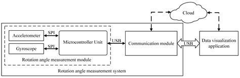 movable surface rotation angle measurement system using imu