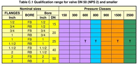 Tat Qualification Range For Valves Mesc Spe 77 300 2022 Bosseal