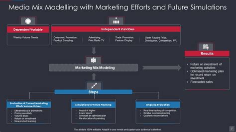 Marketing Mix Modelling Ppt PowerPoint Presentation Complete With Slides
