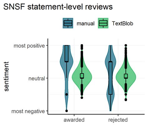 violin plots and boxplots showing manually coded and textblob