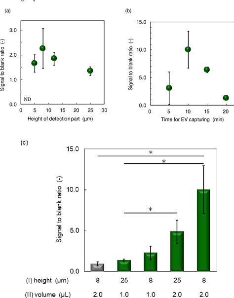 Figure 4 From Design Of A Sensitive Extracellular Vesicle Detection
