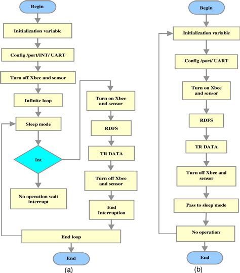 Figure 3 From Design And Implementation Of Low Power Consumption