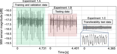 Schematic Representation Of The Data Used For Training Validating