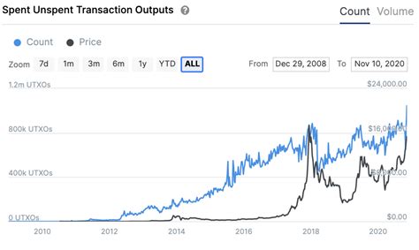 spent unspent transaction outputs intotheblock resources