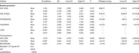 Mixed Logit Regression Analysis Download Scientific Diagram